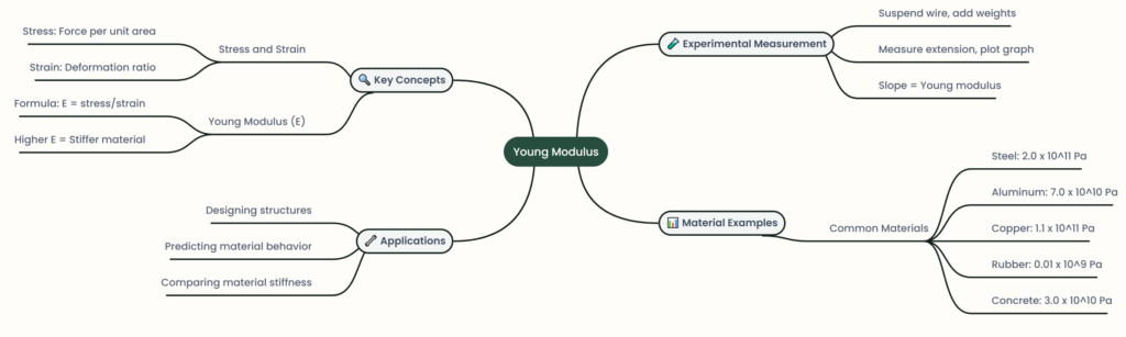 Young Modulus